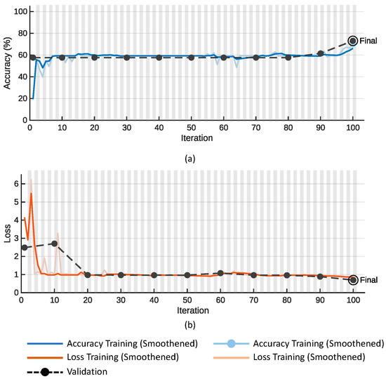Deep-Learning-Based Arrhythmia Detection Using ECG Signals: A ...