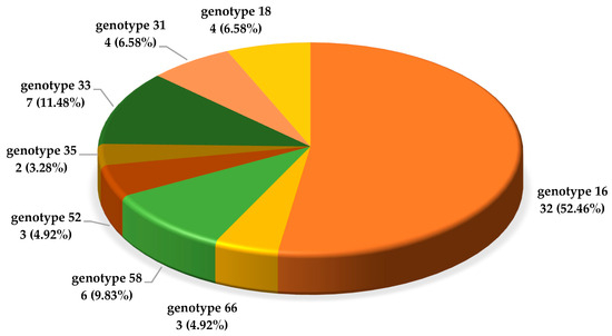 Understanding the Dynamics of Human Papillomavirus and Diagnostic ...