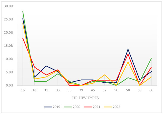 Understanding the Dynamics of Human Papillomavirus and Diagnostic ...