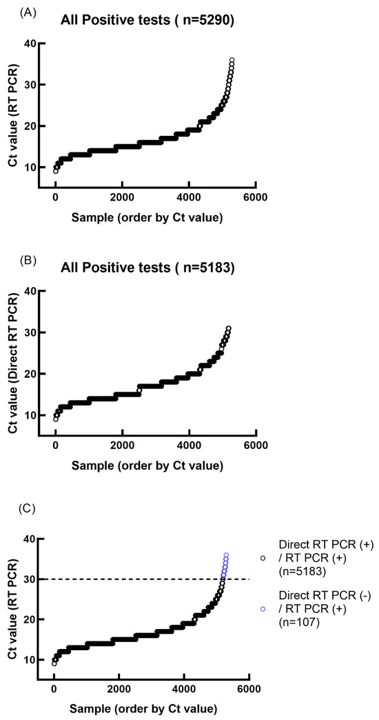 Clinical Evaluation of Direct Reverse Transcription PCR for Detection ...