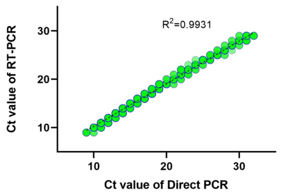 Clinical Evaluation of Direct Reverse Transcription PCR for Detection ...