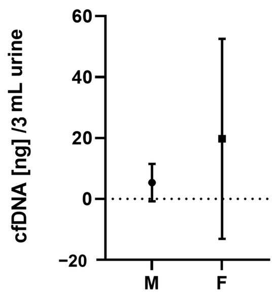 Diagnostics | Free Full-Text | The Challenge to Stabilize, Extract and Analyze Urinary Cell-Free ...