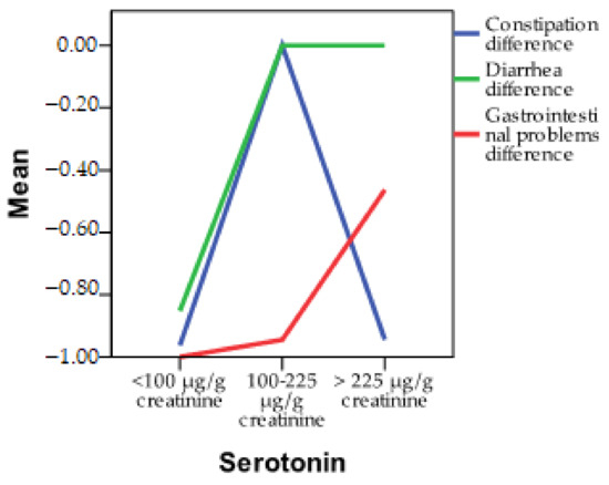 Variety of Serotonin Levels in Pediatric Gastrointestinal Disorders