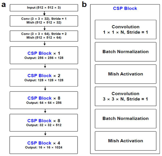 Deep Learning Model Based on You Only Look Once Algorithm for Detection and Visualization of ...