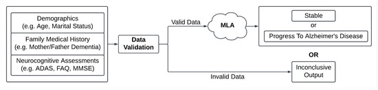 Machine Learning Approach for Improved Longitudinal Prediction of ...