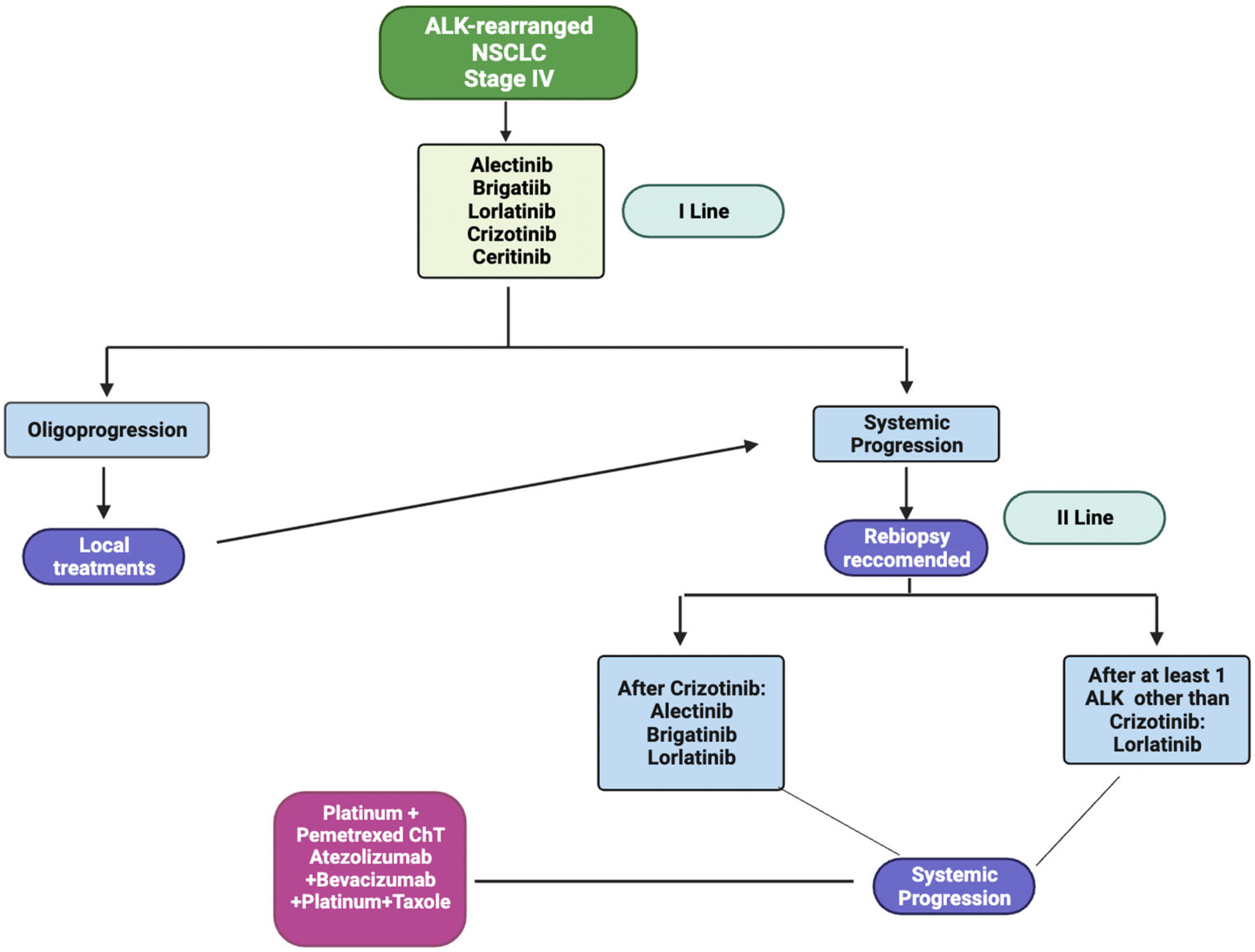 Diagnostics | Free Full-Text | From Development to Place in Therapy of Lorlatinib for the ...