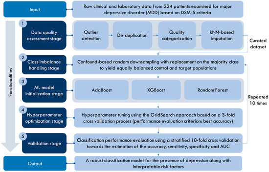 AI-Enhanced Predictive Modeling for Identifying Depression and Delirium ...