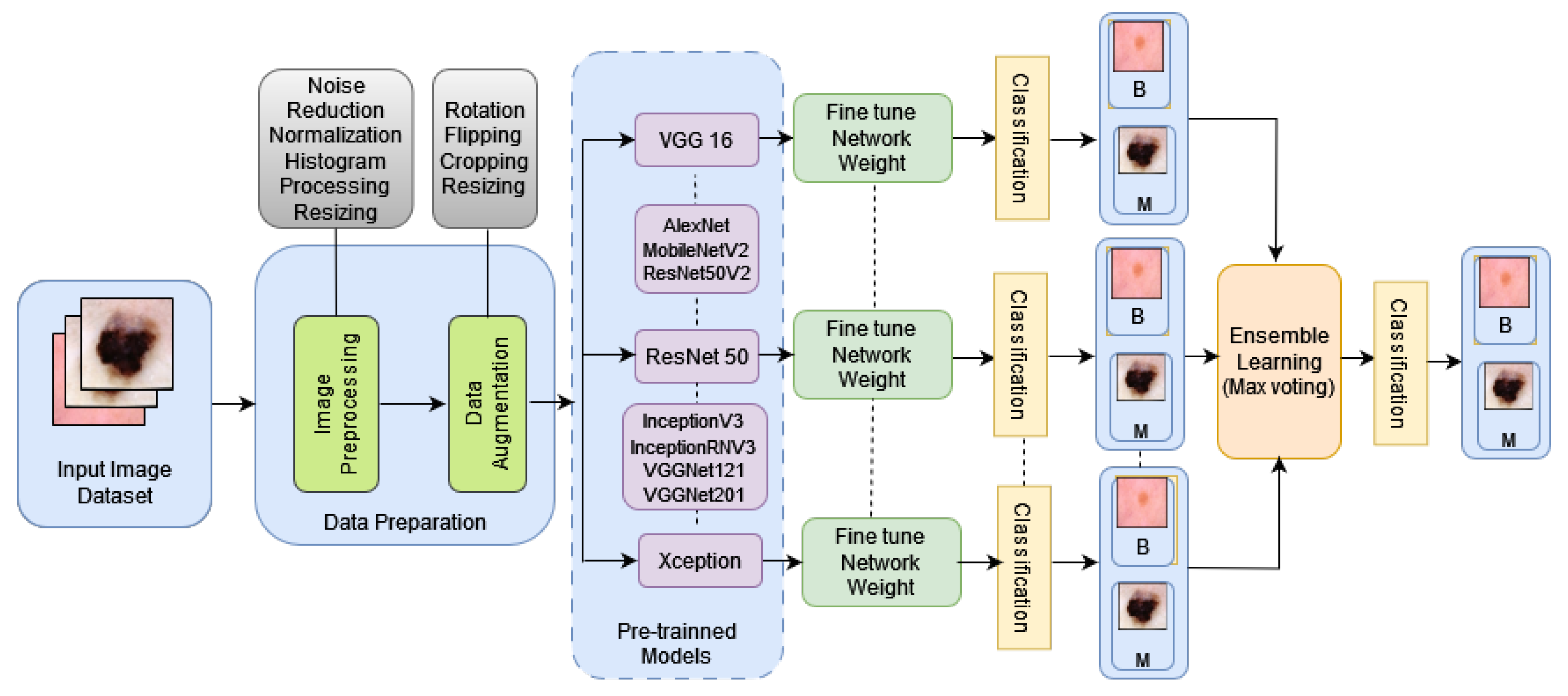 Diagnostics | Free Full-Text | Combining State-of-the-Art Pre-Trained Deep Learning Models: A ...