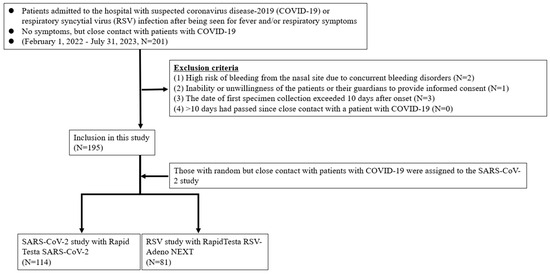 Temporal Trend of the SARS-CoV-2 Omicron Variant and RSV in the Nasal ...