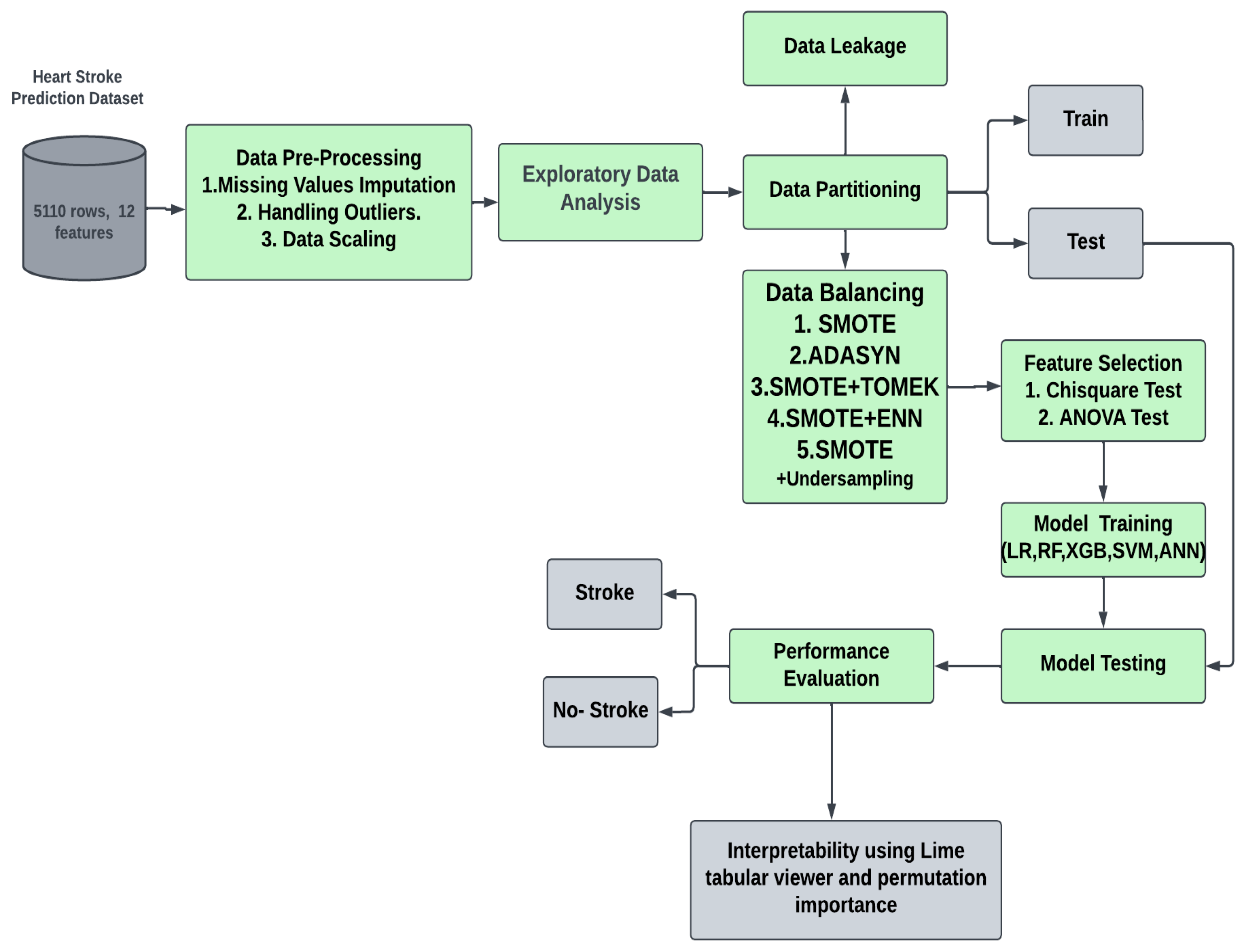 Diagnostics | Free Full-Text | An Interpretable Approach with Explainable AI for Heart Stroke ...