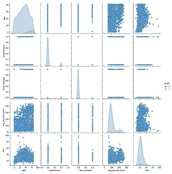 An Interpretable Approach with Explainable AI for Heart Stroke Prediction