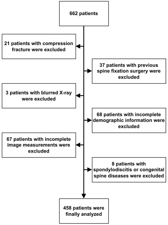 Development of a Machine Learning Algorithm to Correlate Lumbar Disc ...