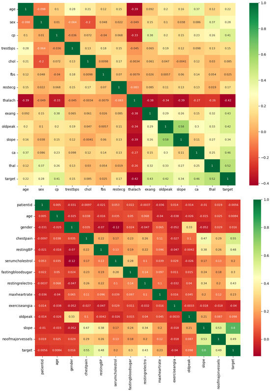 Machine Learning-Based Predictive Models for Detection of ...