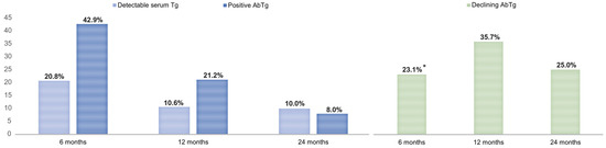 Diagnostics | Free Full-Text | Coexistence of Hashimoto’s Thyroiditis ...