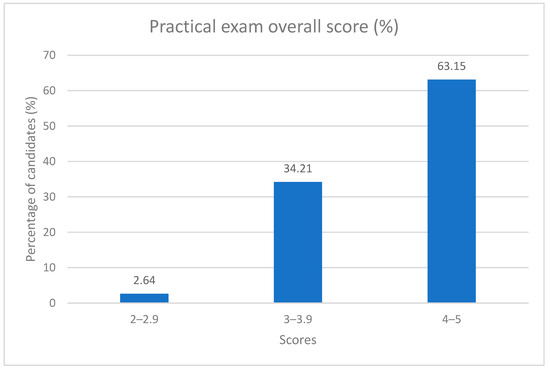 Efficiency of Simulation-Based Learning Using an ABC POCUS Protocol on a High-Fidelity Simulator