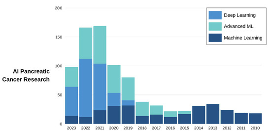 From Machine Learning to Patient Outcomes: A Comprehensive Review of AI ...