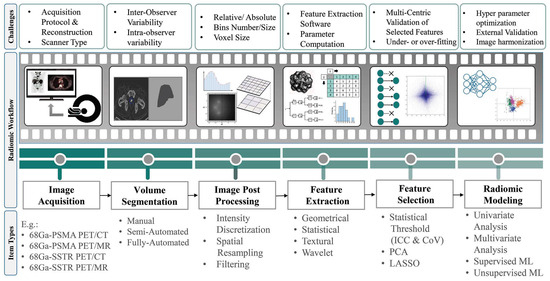 Diagnostics | Free Full-Text | Radiomics and Artificial Intelligence in ...