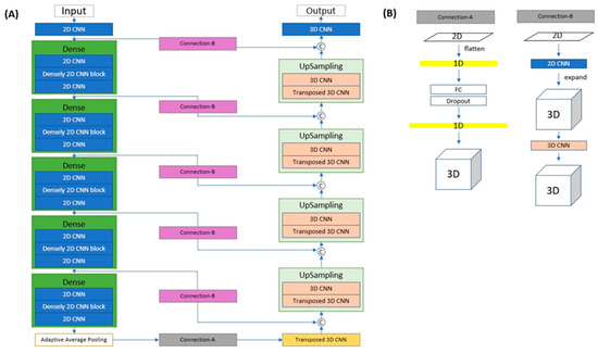 Artificial Intelligence for 3D Reconstruction from 2D Panoramic X-rays ...