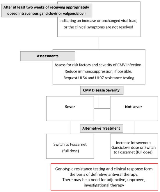 Diagnosis of Human Cytomegalovirus Drug Resistance Mutations in Solid ...