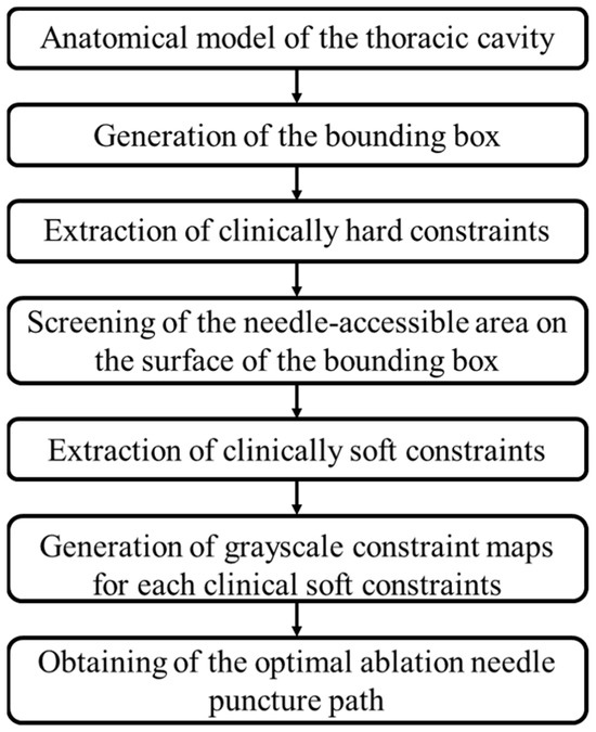 An Automatic Needle Puncture Path-Planning Method for Thermal Ablation ...