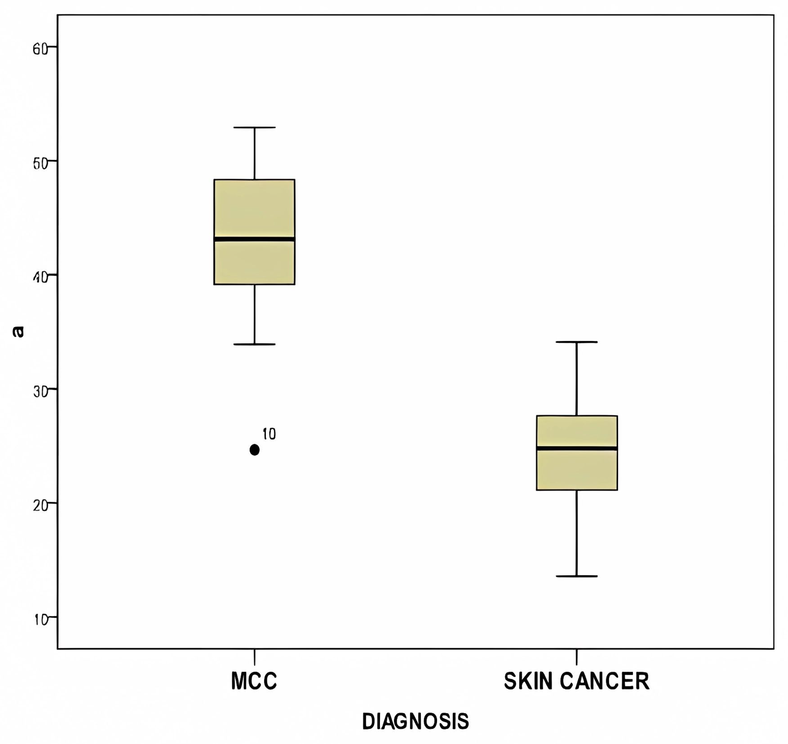Color Analysis of Merkel Cell Carcinoma: A Comparative Study with ...