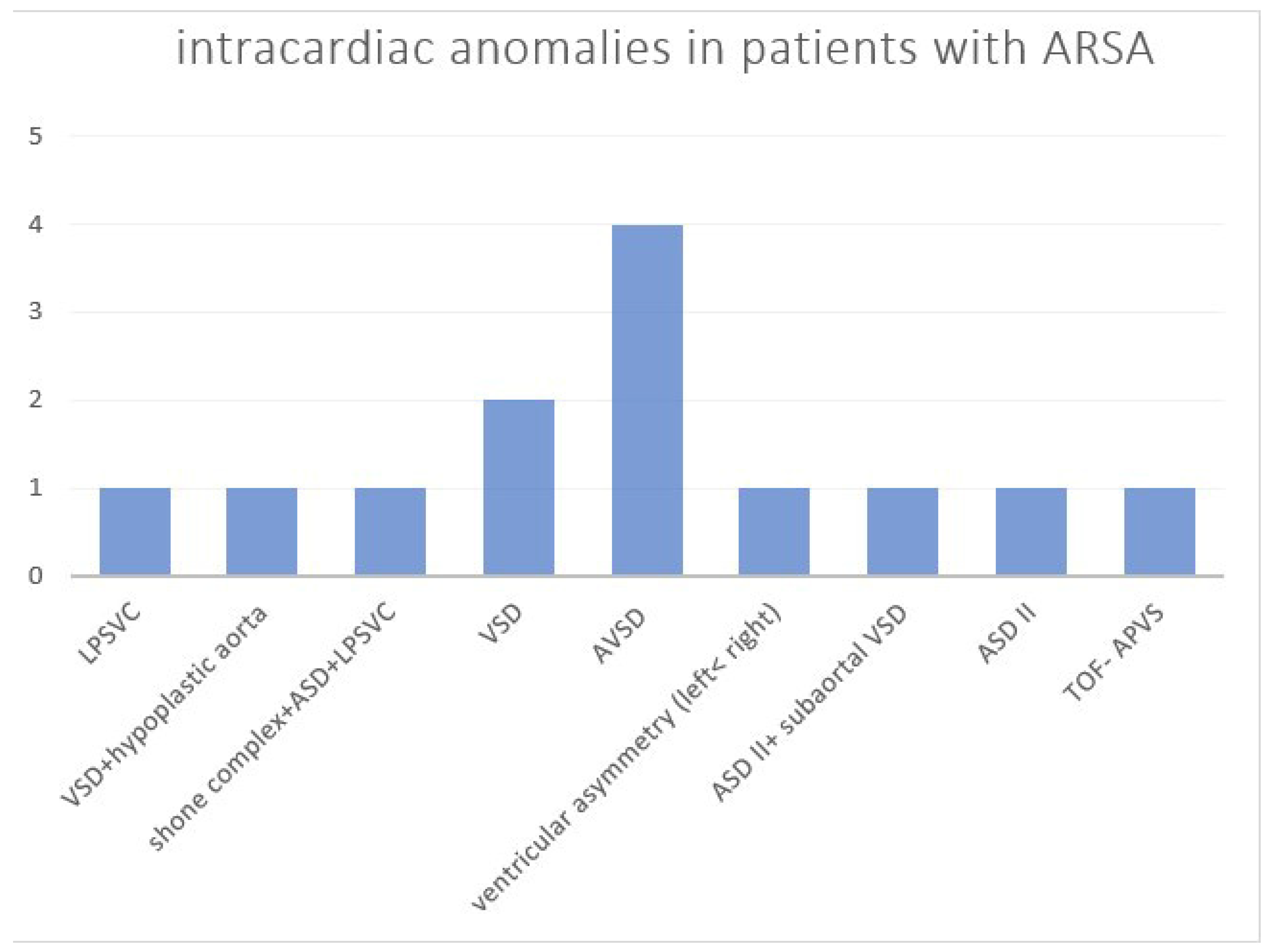 Associated Anomalies and Outcome in Patients with Prenatal Diagnosis of ...
