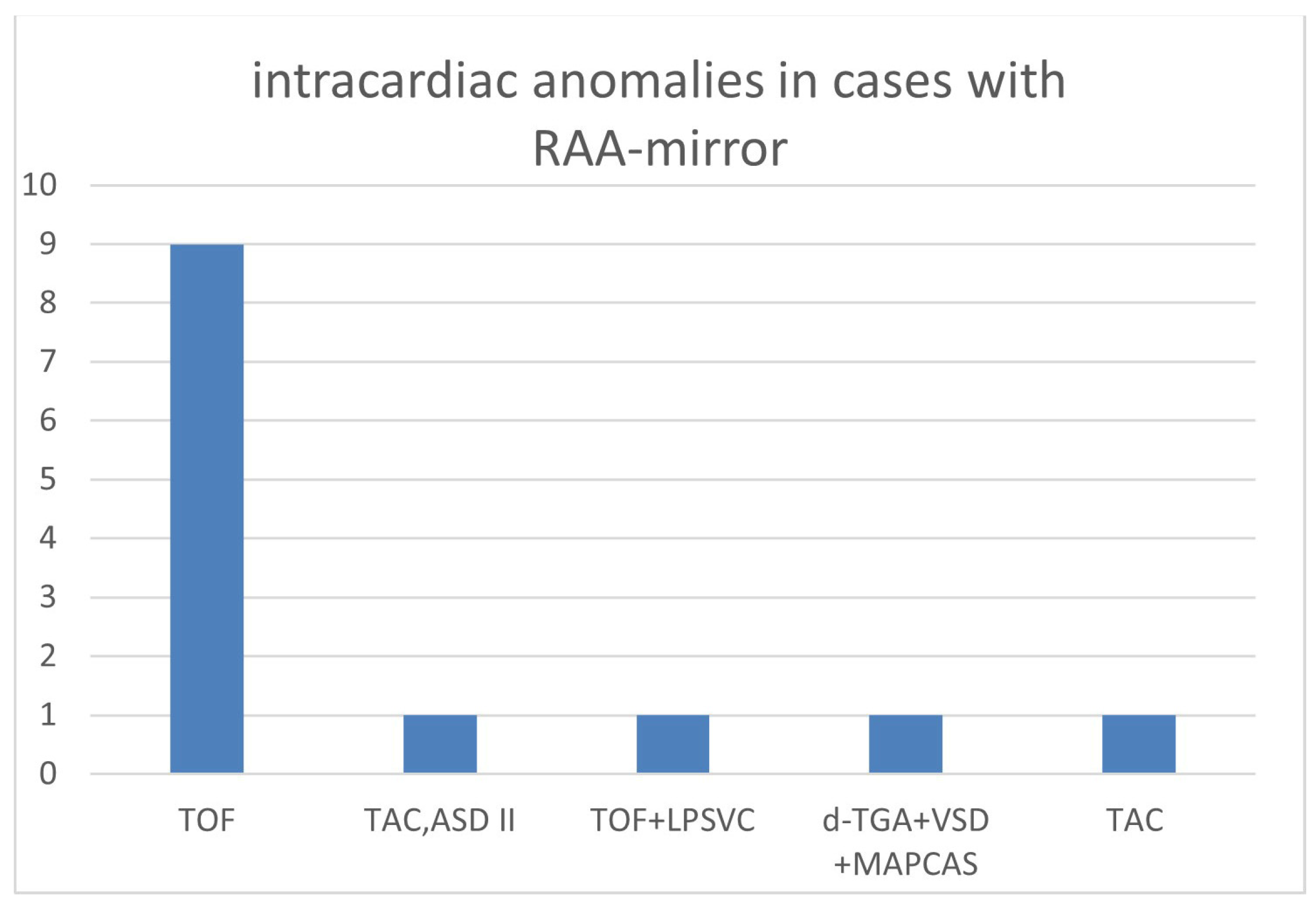 Associated Anomalies and Outcome in Patients with Prenatal Diagnosis of ...
