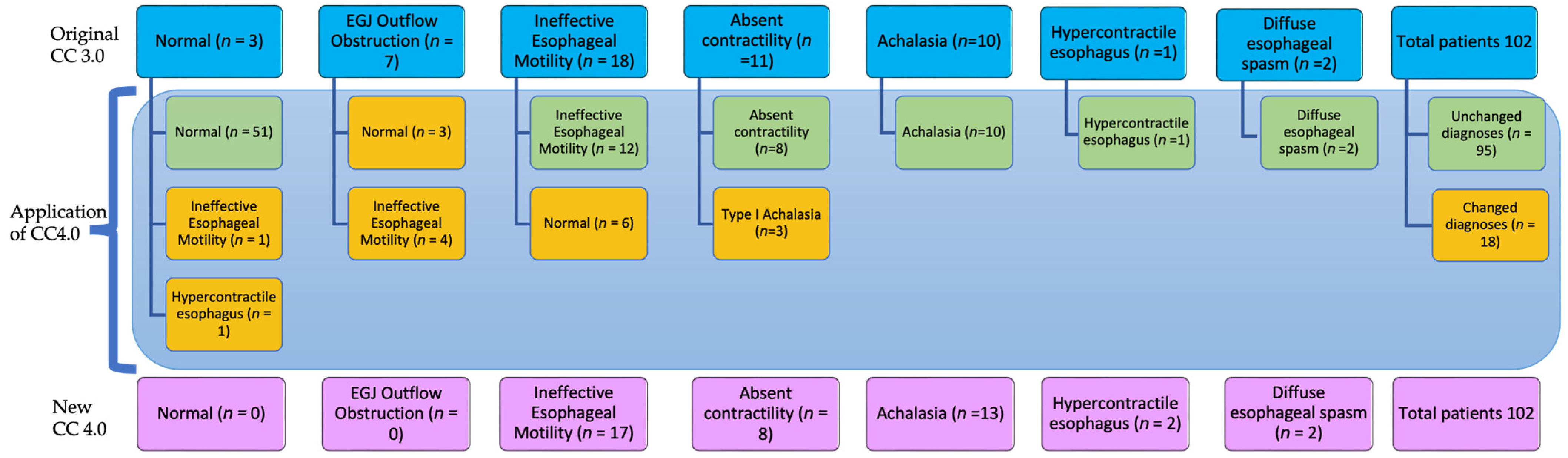 A Comparison between Chicago Classification Versions 3.0 and 4.0 and Their Impact on Manometric ...