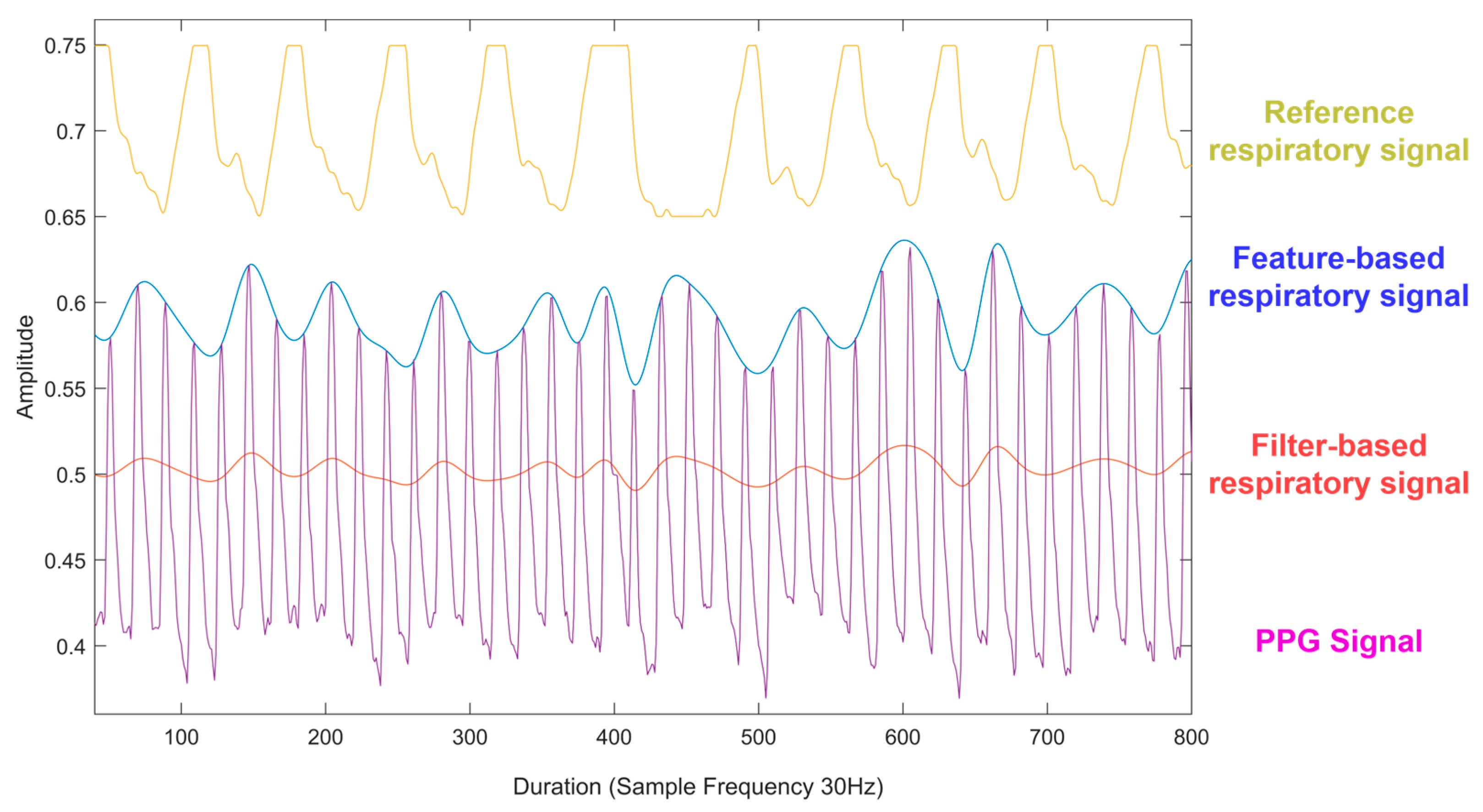 A Novel Respiratory Rate Estimation Algorithm from Photoplethysmogram Using Deep Learning Model
