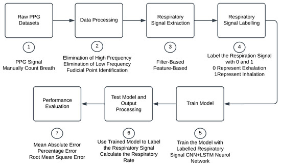 A Novel Respiratory Rate Estimation Algorithm from Photoplethysmogram Using Deep Learning Model