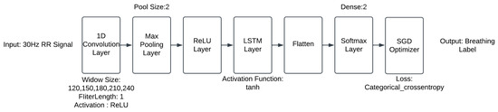 A Novel Respiratory Rate Estimation Algorithm from Photoplethysmogram Using Deep Learning Model