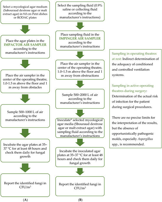 Mycological Methods for Routine Air Sampling and Interpretation of ...