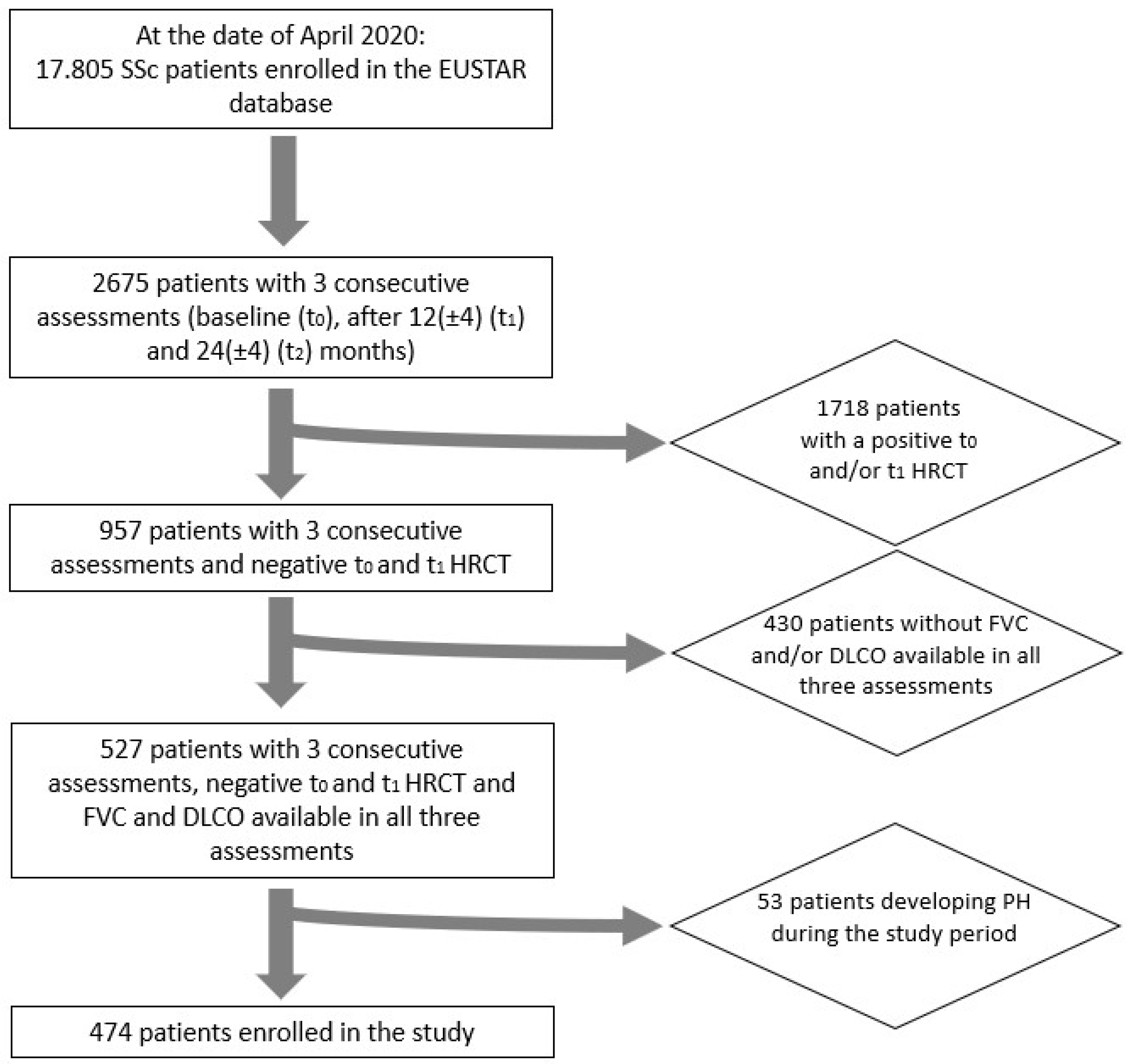 The Performance of Pulmonary Function Tests in Predicting Systemic ...