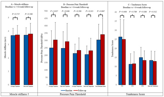 Pericranial Muscle Stiffness, Pain Thresholds, and Tenderness during a ...