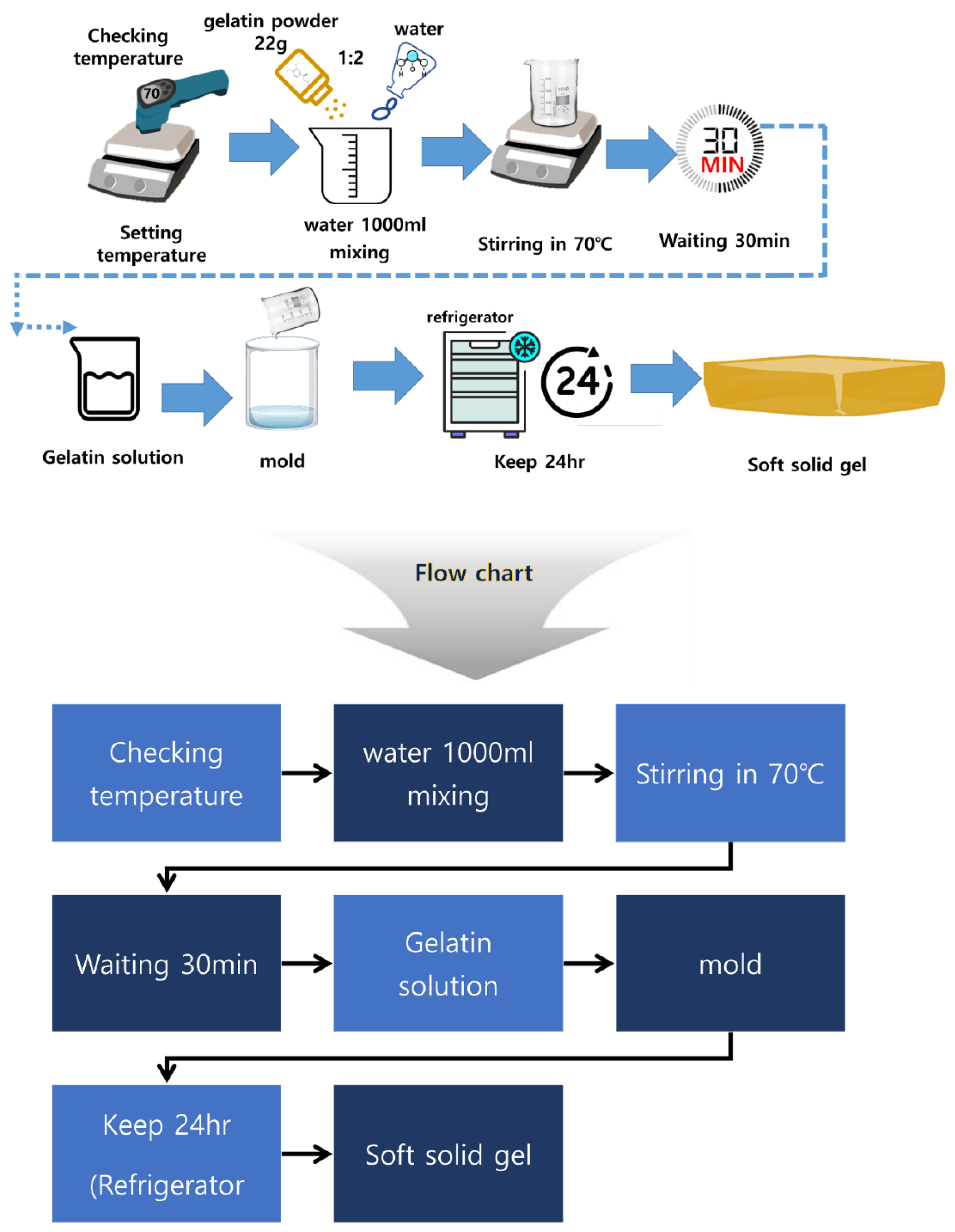 Development of an Artificial Soft Solid Gel Using Gelatin Material for ...