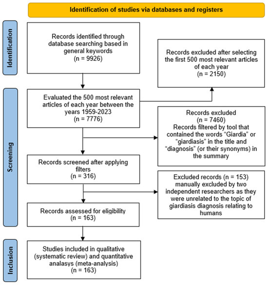 Systematic Review of Diagnostic Approaches for Human Giardiasis ...