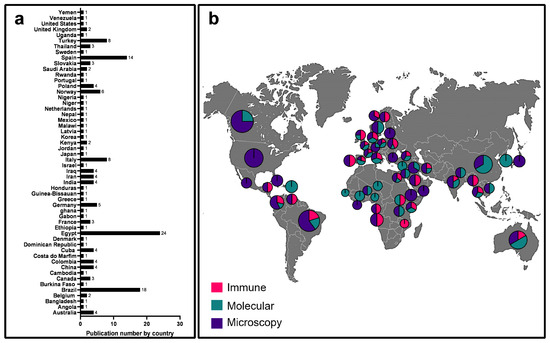 Systematic Review of Diagnostic Approaches for Human Giardiasis ...