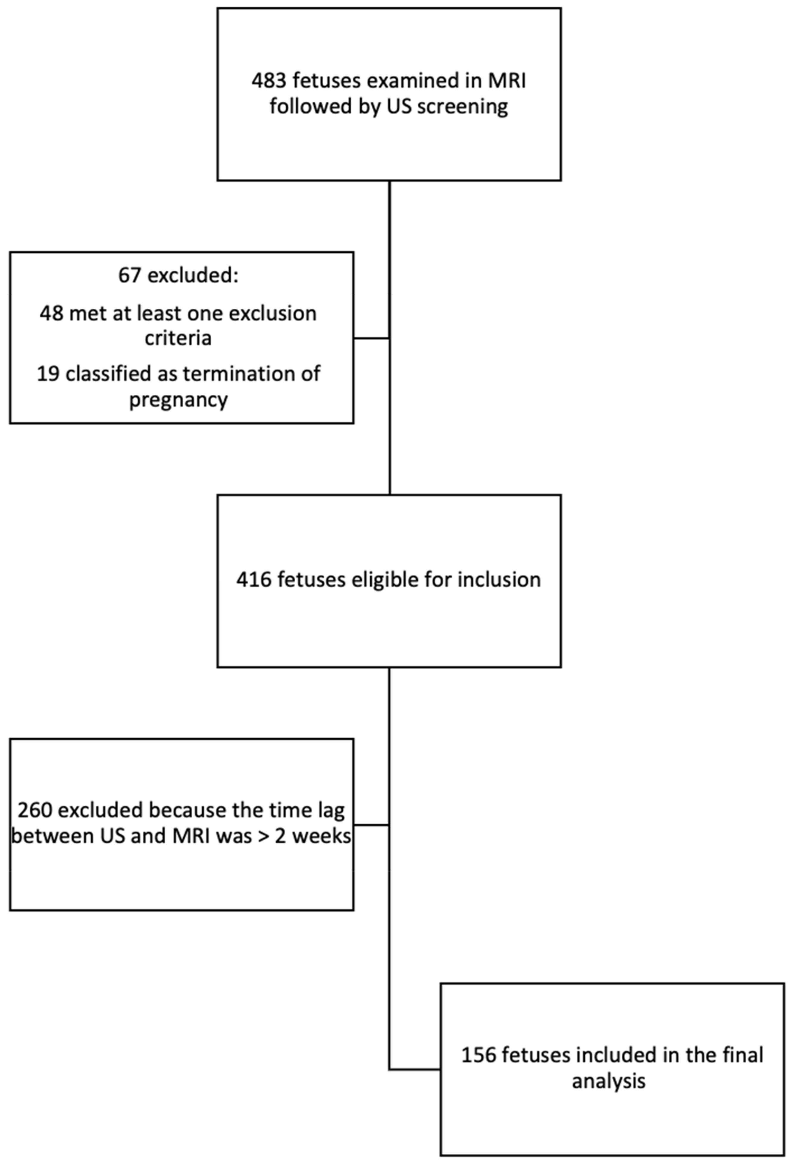 Agreement between Fetal Brain Ultrasonography and Magnetic Resonance ...