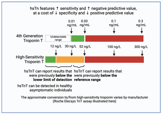 Clinical Biochemistry of Serum Troponin