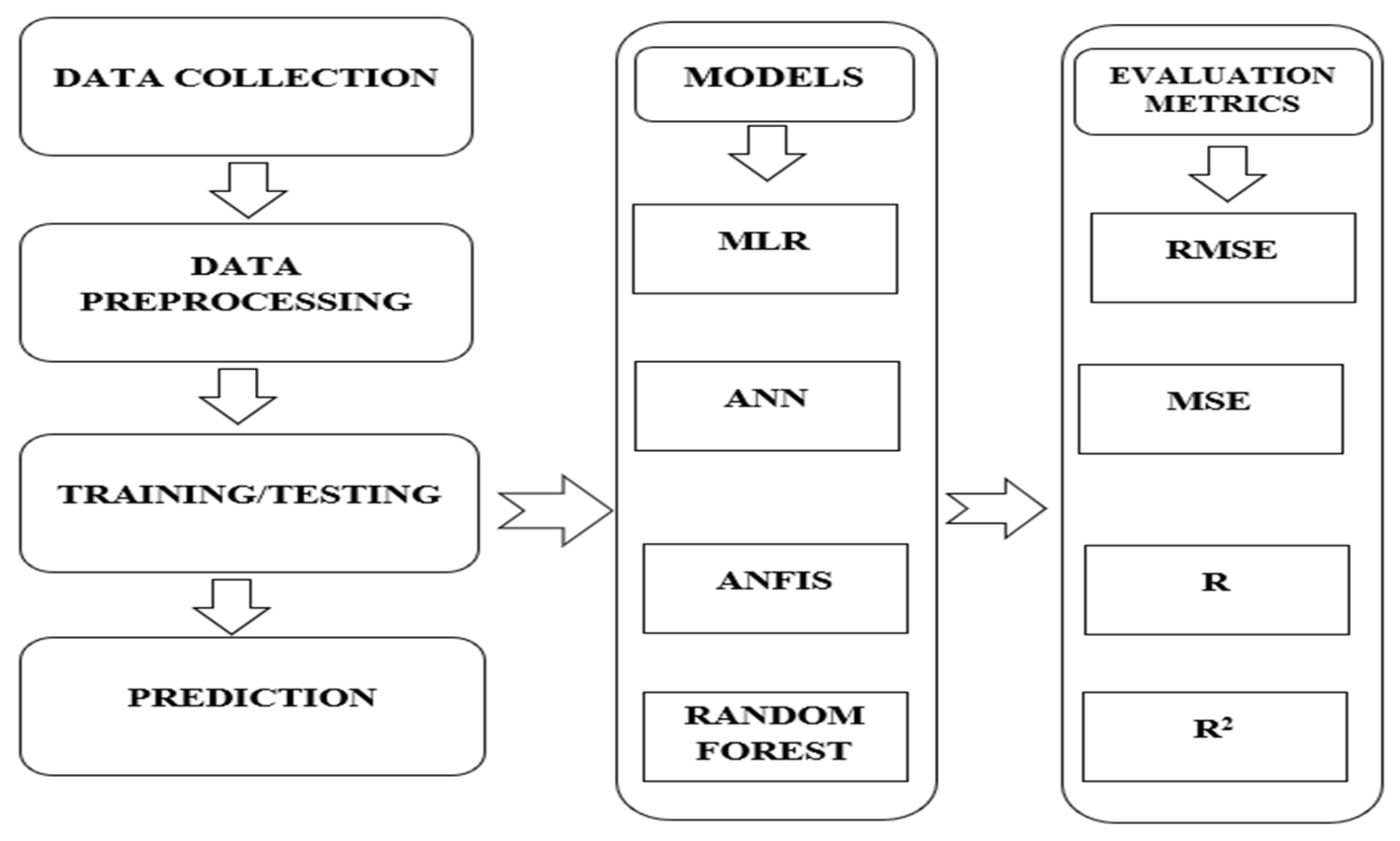 Quantitative Forecasting of Malaria Parasite Using Machine Learning Models: MLR, ANN, ANFIS and ...
