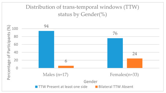 A Comparative Study of Transcranial Color-Coded Doppler (TCCD) and ...