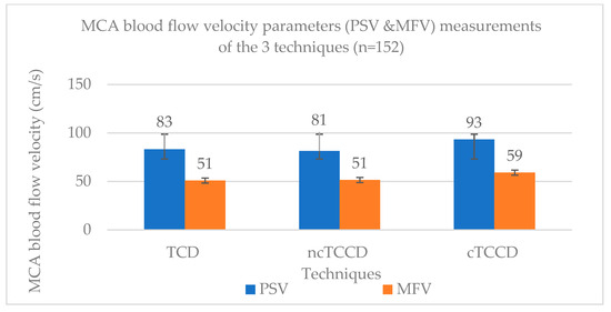A Comparative Study of Transcranial Color-Coded Doppler (TCCD) and Transcranial Doppler (TCD ...