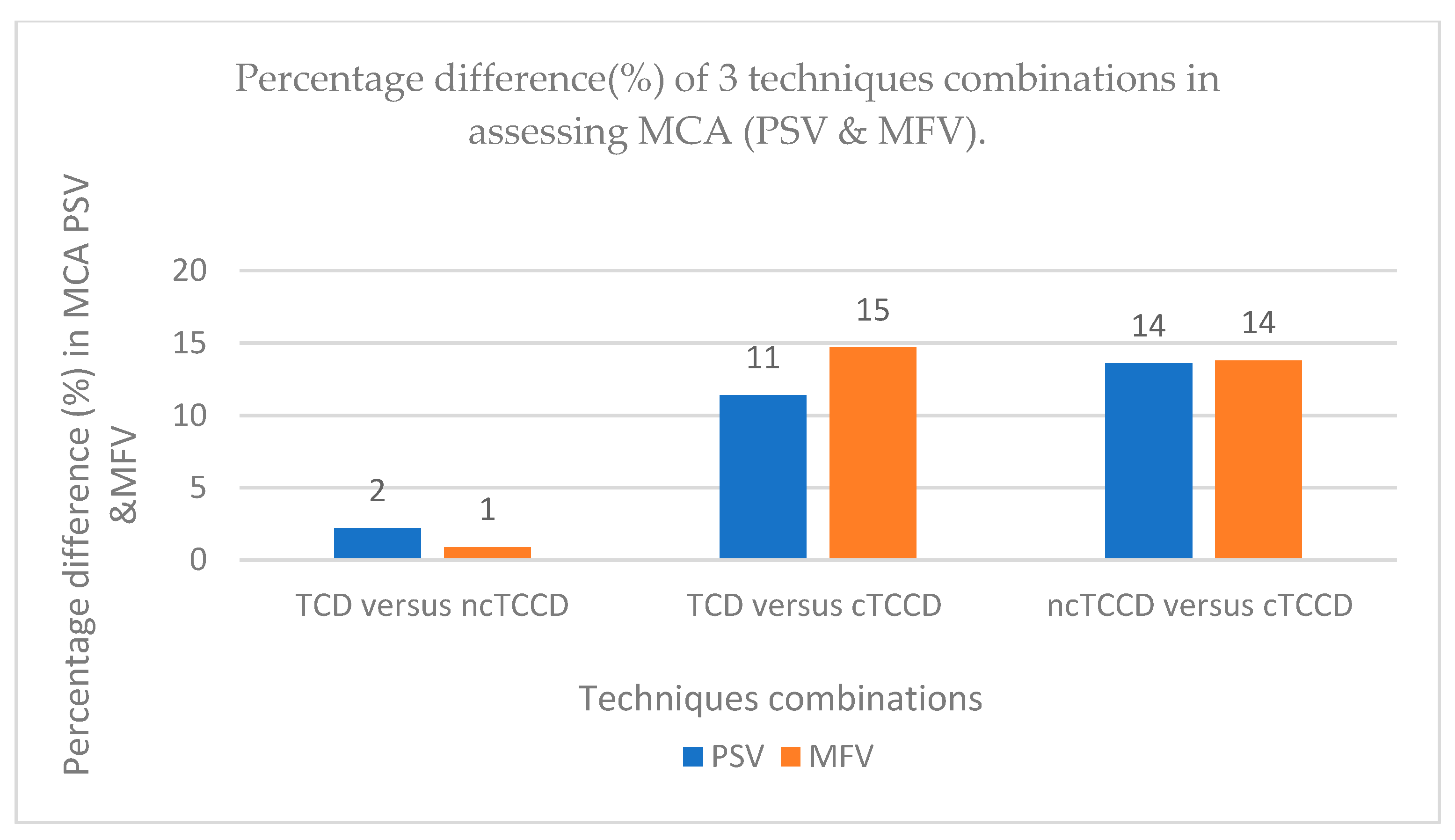 A Comparative Study of Transcranial Color-Coded Doppler (TCCD) and Transcranial Doppler (TCD ...