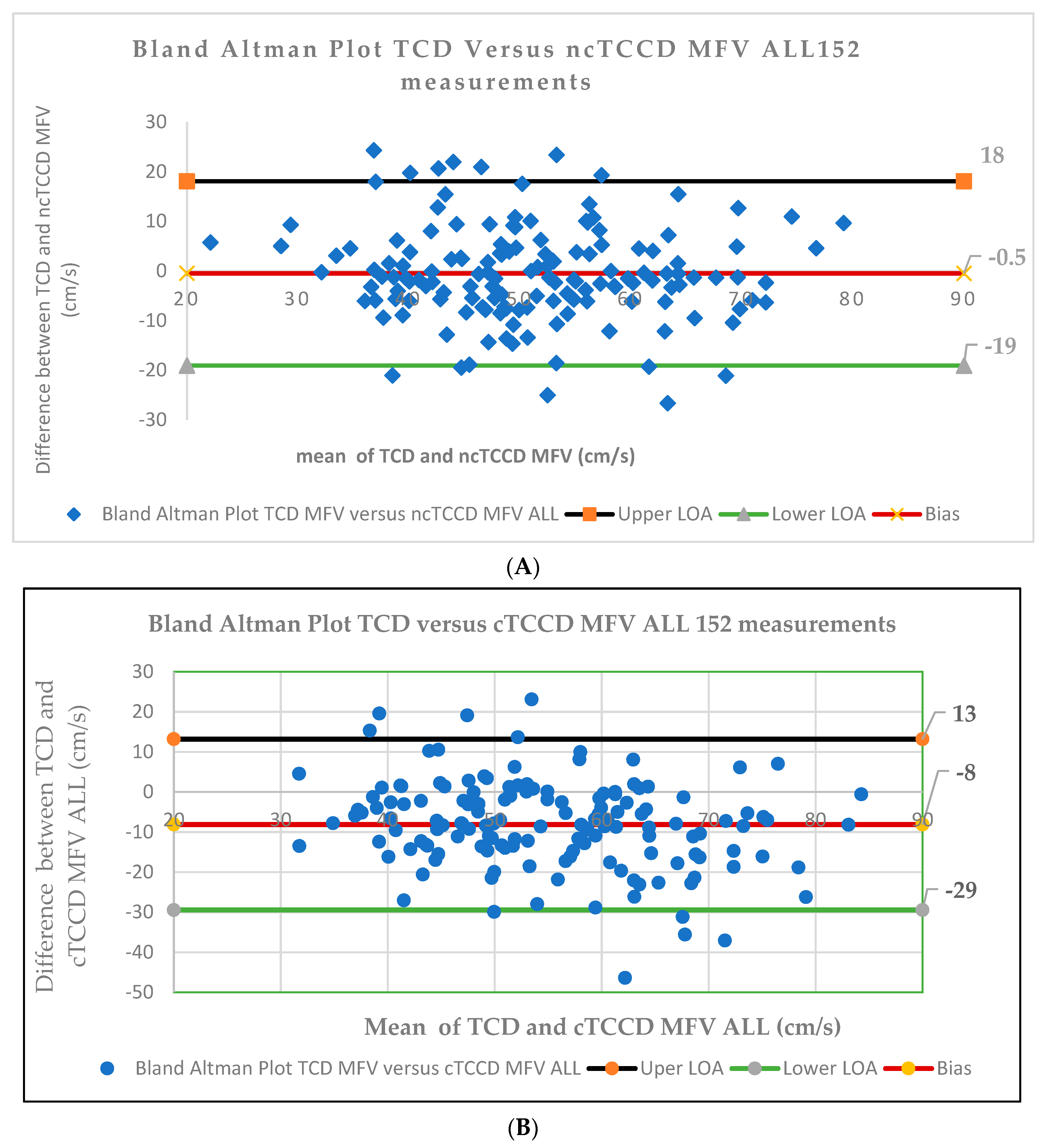 A Comparative Study of Transcranial Color-Coded Doppler (TCCD) and Transcranial Doppler (TCD ...