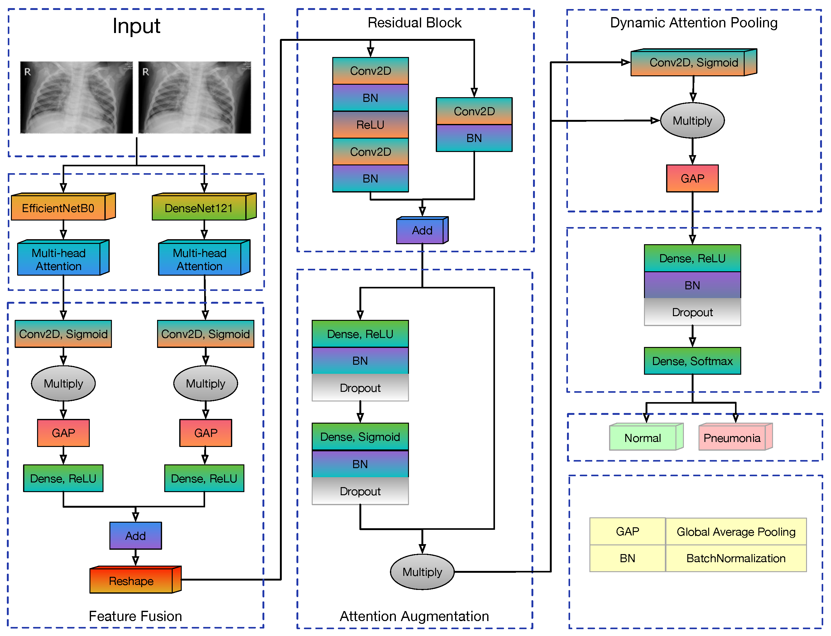 A Deep Convolutional Neural Network for Pneumonia Detection in X-ray Images with Attention Ensemble