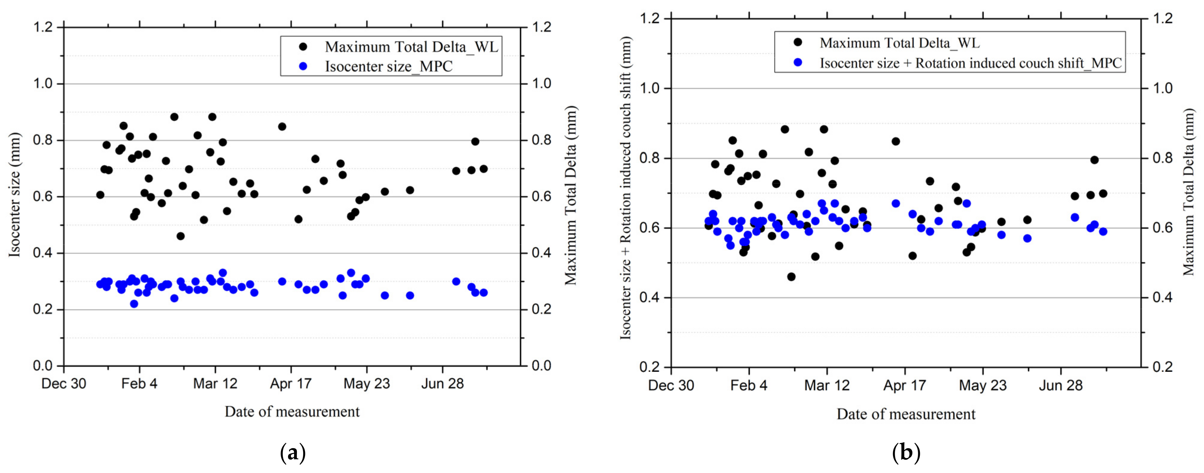 Evaluating the Efficacy of Machine Performance Checks as an Alternative to Winston–Lutz Quality ...