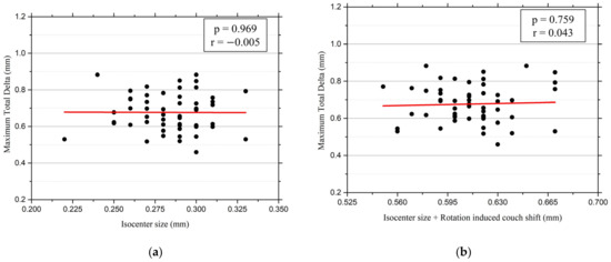Evaluating the Efficacy of Machine Performance Checks as an Alternative to Winston–Lutz Quality ...