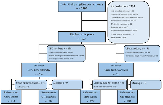 Urine Flow Cytometry and Dipstick Analysis in Diagnosing Bacteriuria ...