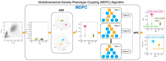 Validation of Artificial Intelligence (AI)-Assisted Flow Cytometry ...