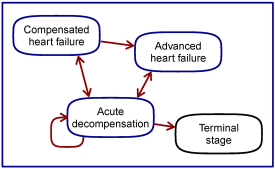Clinical Predictive Modeling of Heart Failure: Domain Description ...